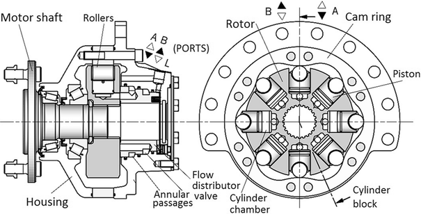 Comparison of the steady-state performance of hydrostatic drives used ...