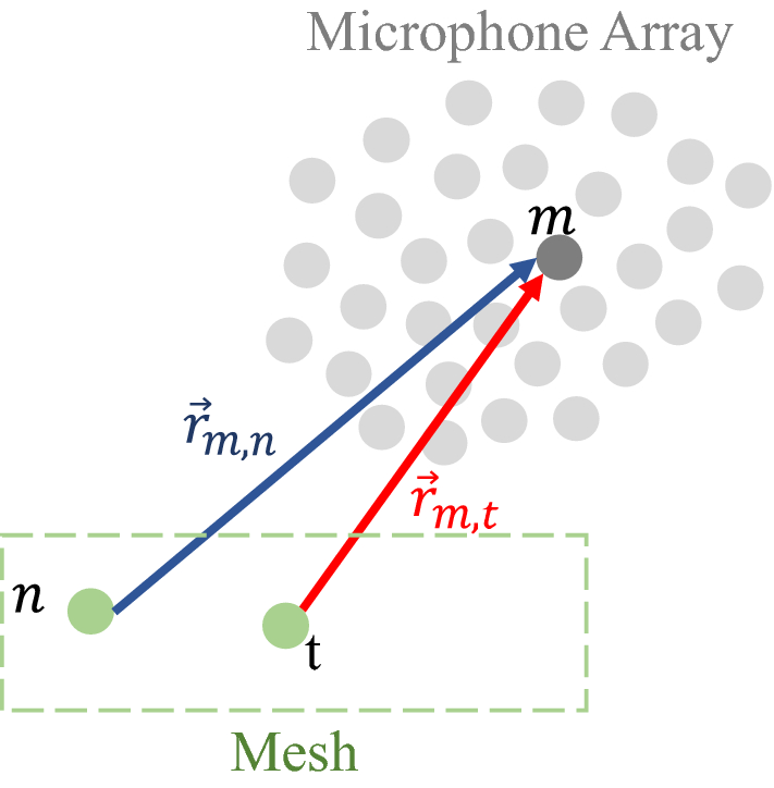 Design of microphone phased arrays for acoustic beamforming | SpringerLink