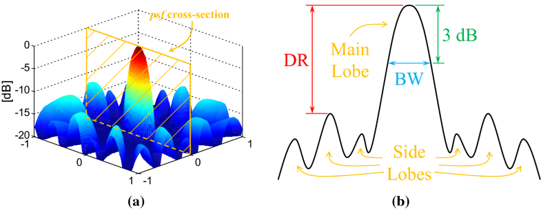 Design of microphone phased arrays for acoustic beamforming | SpringerLink