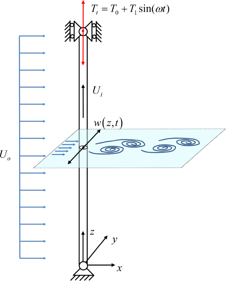Vortex-induced vibration dynamics of a flexible fluid-conveying marine ...