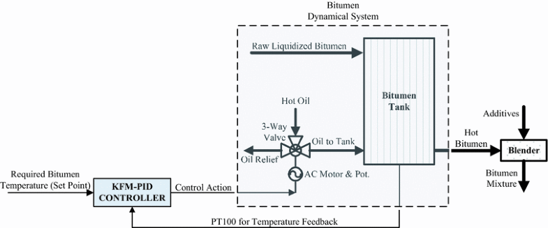 Design and implementation of discrete PID control applied to Bitumen tank based on new approach ...