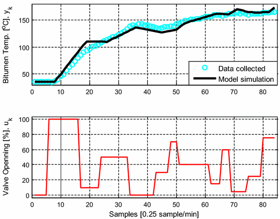 Design and implementation of discrete PID control applied to Bitumen tank based on new approach ...