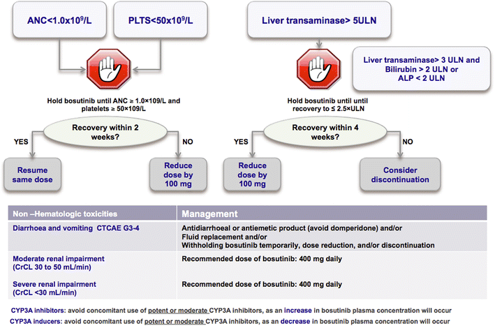 Bosutinib for Chronic Myeloid Leukemia | SpringerLink