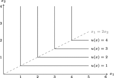 From preferences to Leontief utility | SpringerLink