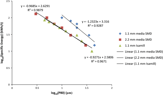 Energy Use of Fine Grinding in Mineral Processing | SpringerLink