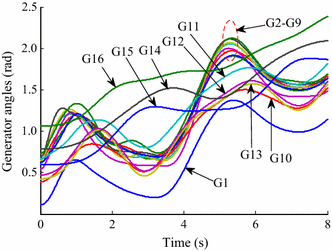 Controlled islanding schemes for interconnected power systems based on coherent generator group ...