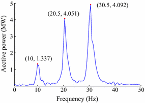 Impacts of subsynchronous and supersynchronous frequency components on ...