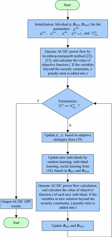 Optimal power flow calculation in AC/DC hybrid power system based on ...