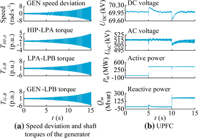 Subsynchronous resonance and its mitigation for power system with unified power flow controller ...