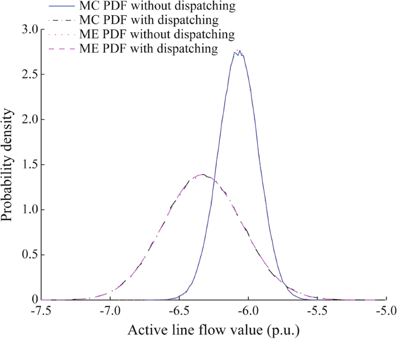 Generation dispatch method based on maximum entropy principle for power systems with high ...