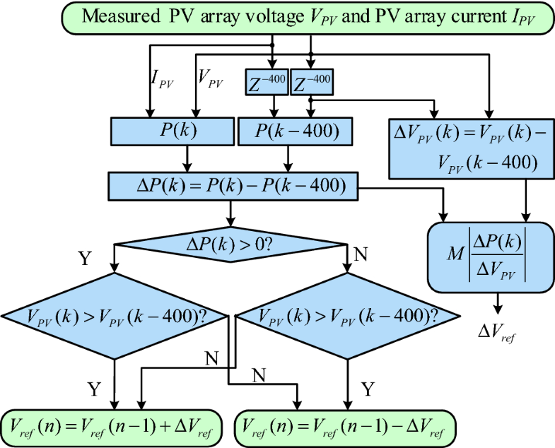 Adaptive perturb and observe maximum power point tracking with current predictive and decoupled ...