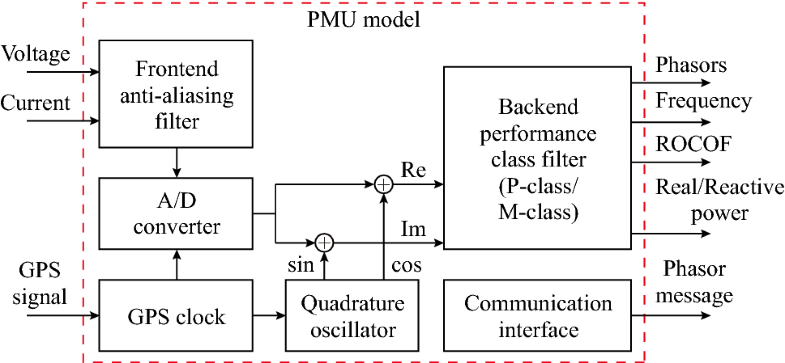 Applications of synchrophasor technologies in power systems | SpringerLink