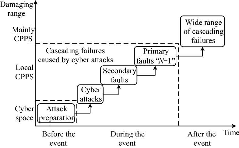 Deducing cascading failures caused by cyberattacks based on attack ...