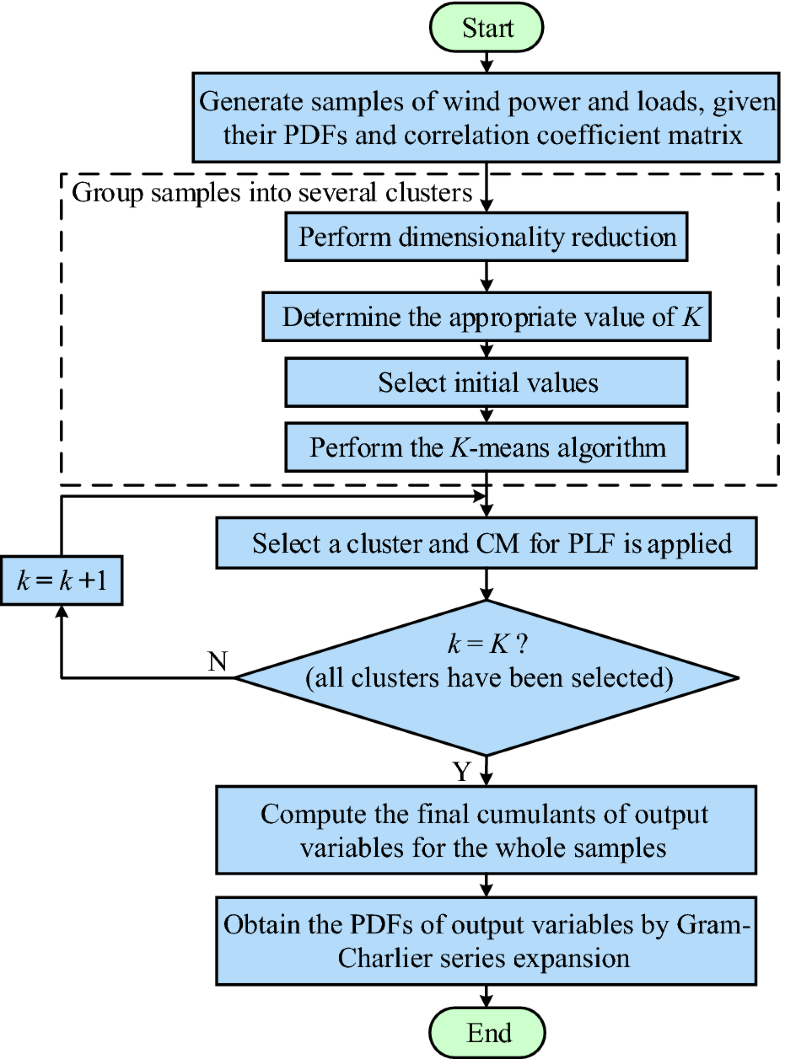 Probabilistic load flow method considering large-scale wind power integration | SpringerLink