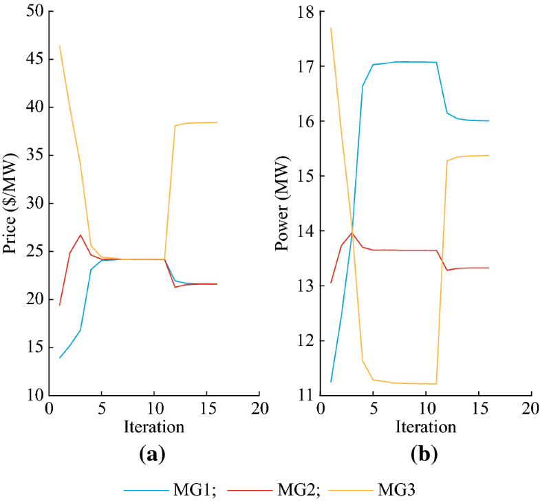 Hierarchical dispatch of multiple microgrids using nodal price: an approach from consensus and ...
