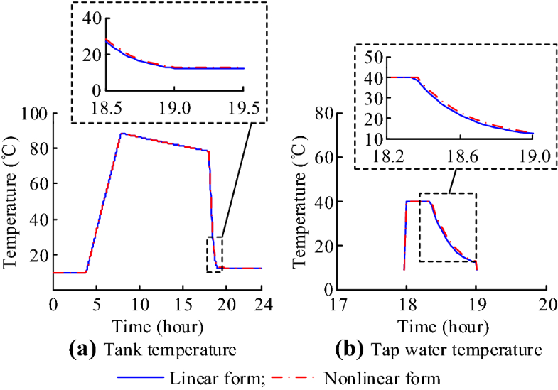 Multi-objective optimization for electric water heater using mixed integer linear programming ...