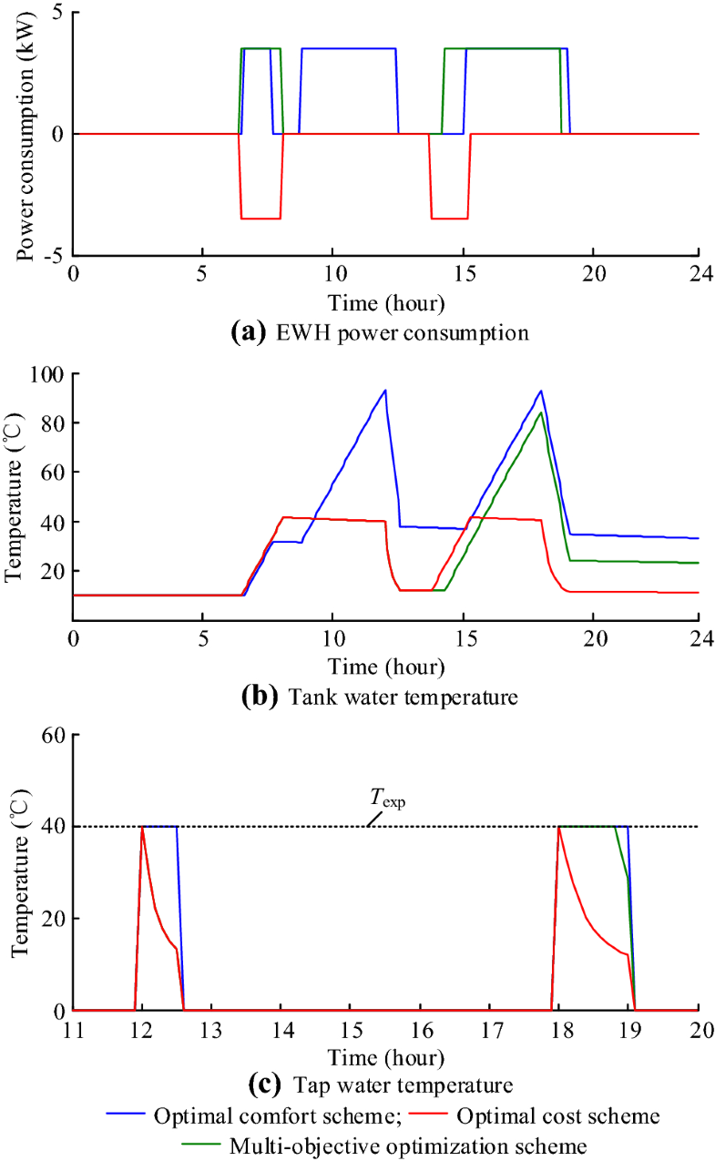 Multi-objective optimization for electric water heater using mixed integer linear programming ...