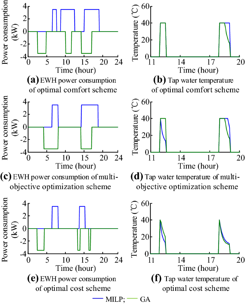 Multi-objective optimization for electric water heater using mixed integer linear programming ...