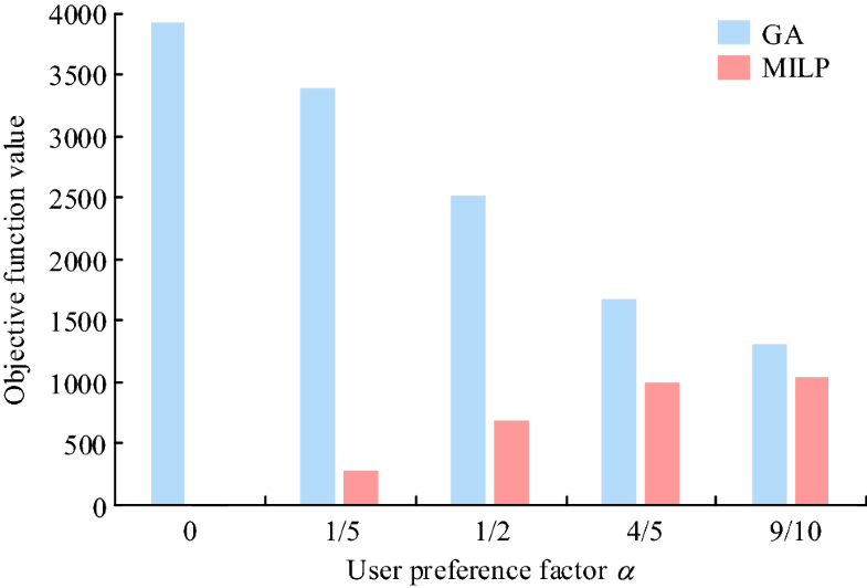 Multi-objective optimization for electric water heater using mixed integer linear programming ...