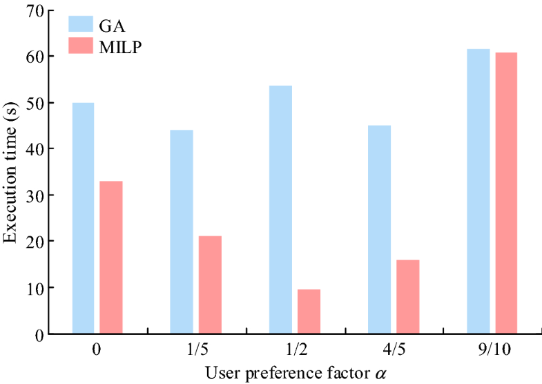 Multi-objective optimization for electric water heater using mixed integer linear programming ...