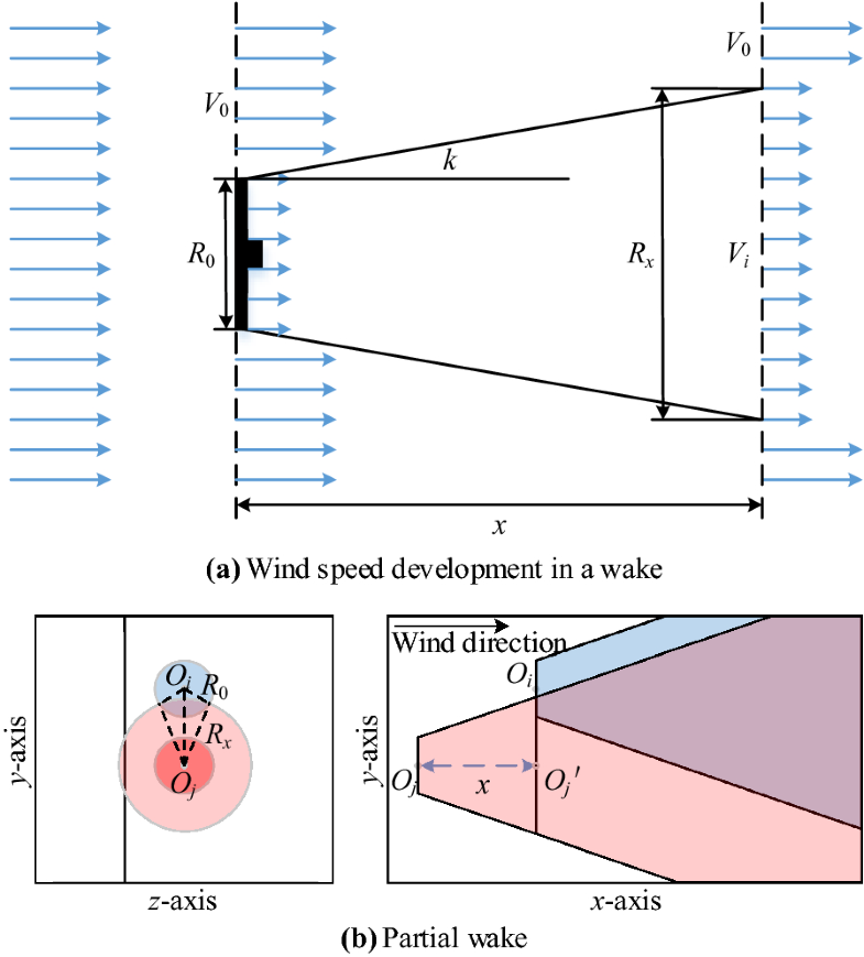 A review of offshore wind farm layout optimization and electrical ...
