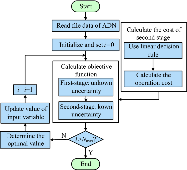 Distributionally robust optimization model of active distribution network considering ...
