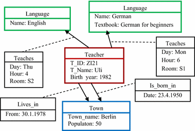 Functional querying in graph databases | SpringerLink