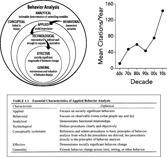 The Fuzzy Concept of Applied Behavior Analysis Research | SpringerLink