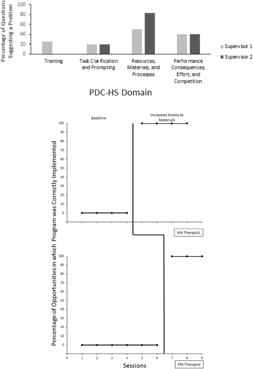 An Evaluation of the Performance Diagnostic Checklist—Human Services ...
