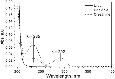 Uric acid is the major determinant of absorbance in spent dialysate ...