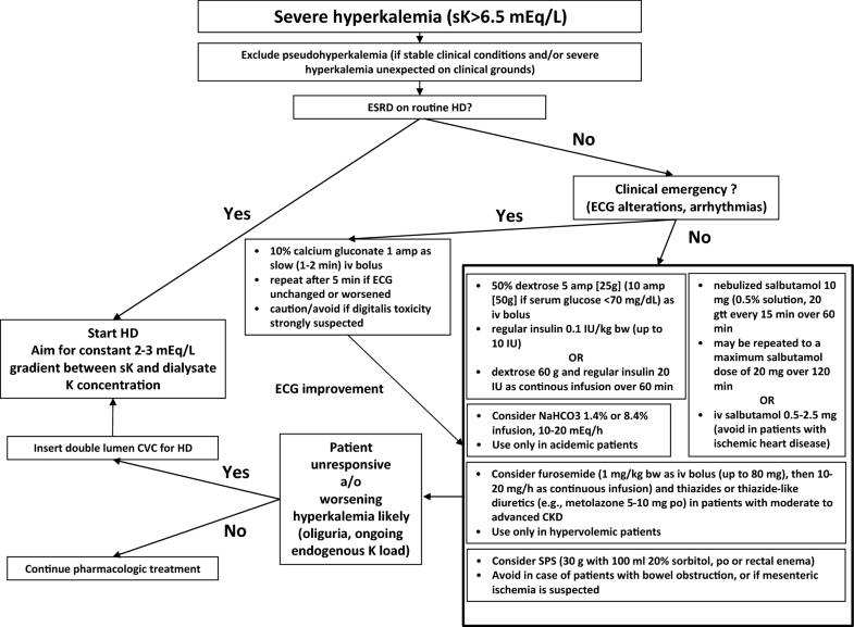 Management of hyperkalemia in patients with kidney disease: a position ...