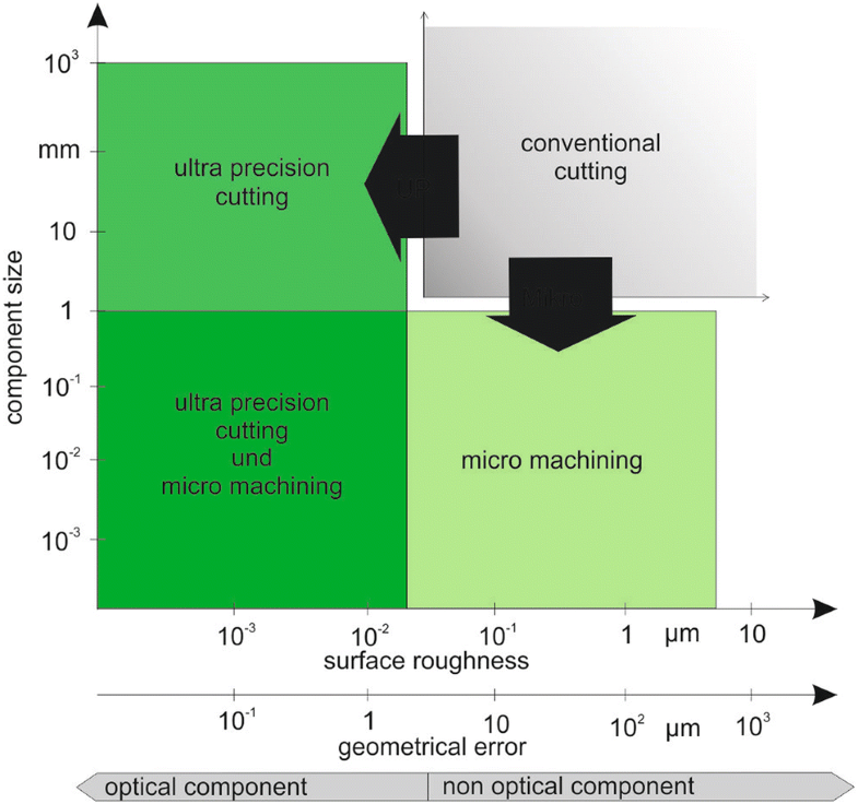 Sustainability in Ultra Precision and Micro Machining: A Review ...