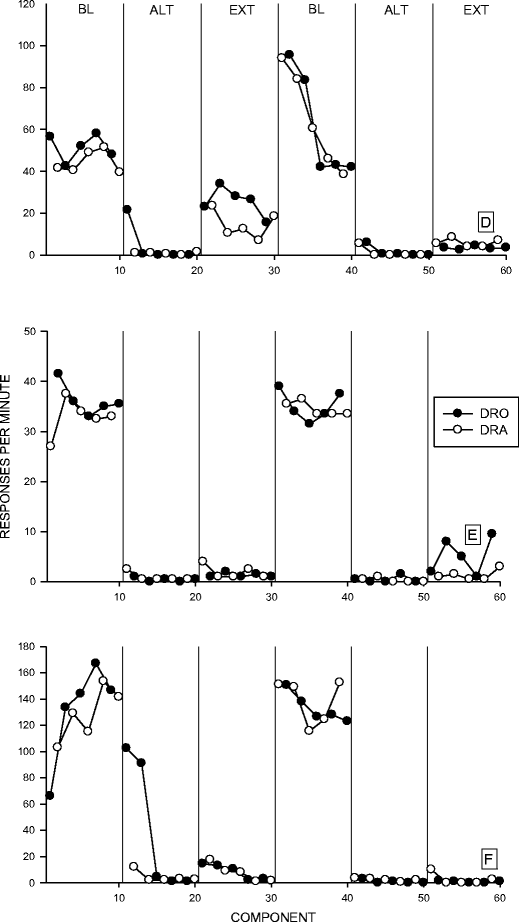 Omission Training Results in More Resurgence than Alternative ...