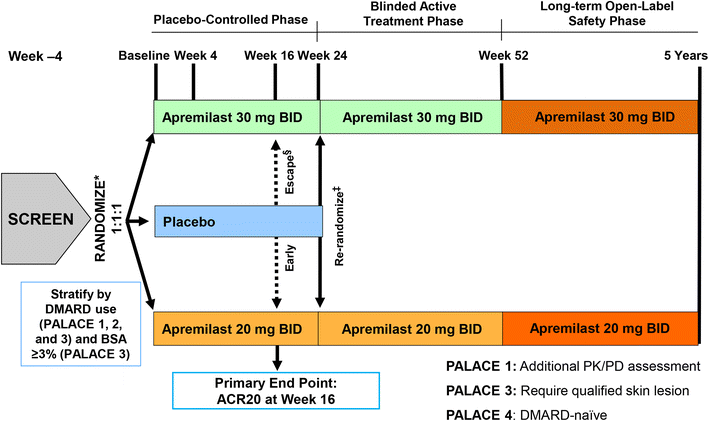Apremilast: A Phosphodiesterase 4 Inhibitor for the Treatment of ...