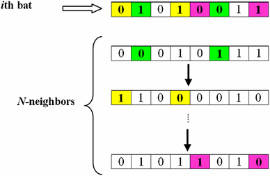 New binary bat algorithm for solving 0–1 knapsack problem | SpringerLink