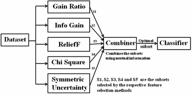 EFS-MI: an ensemble feature selection method for classification | SpringerLink