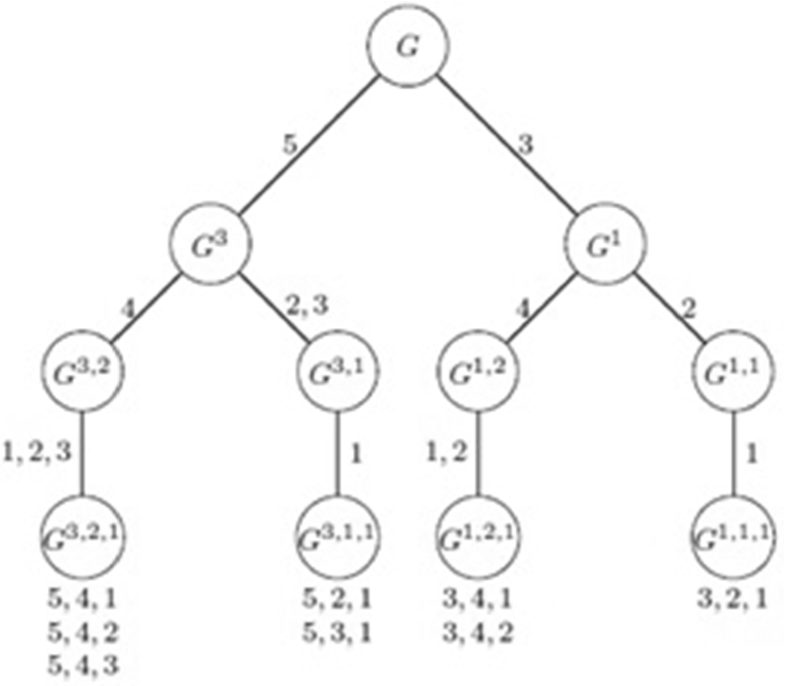 Algorithms For Generating All Possible Spanning Trees Of A Simple Undirected Connected Graph An
