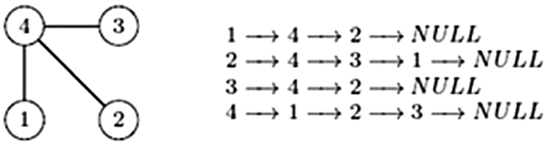 Algorithms for generating all possible spanning trees of a simple undirected connected graph: an ...