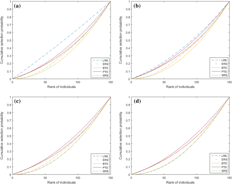 Trade-off between exploration and exploitation with genetic algorithm using a novel selection ...