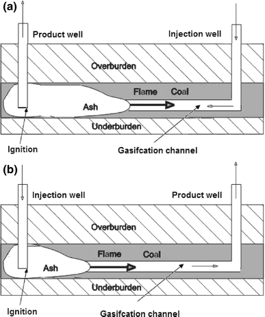 Experimental forward and reverse in situ combustion gasification of ...