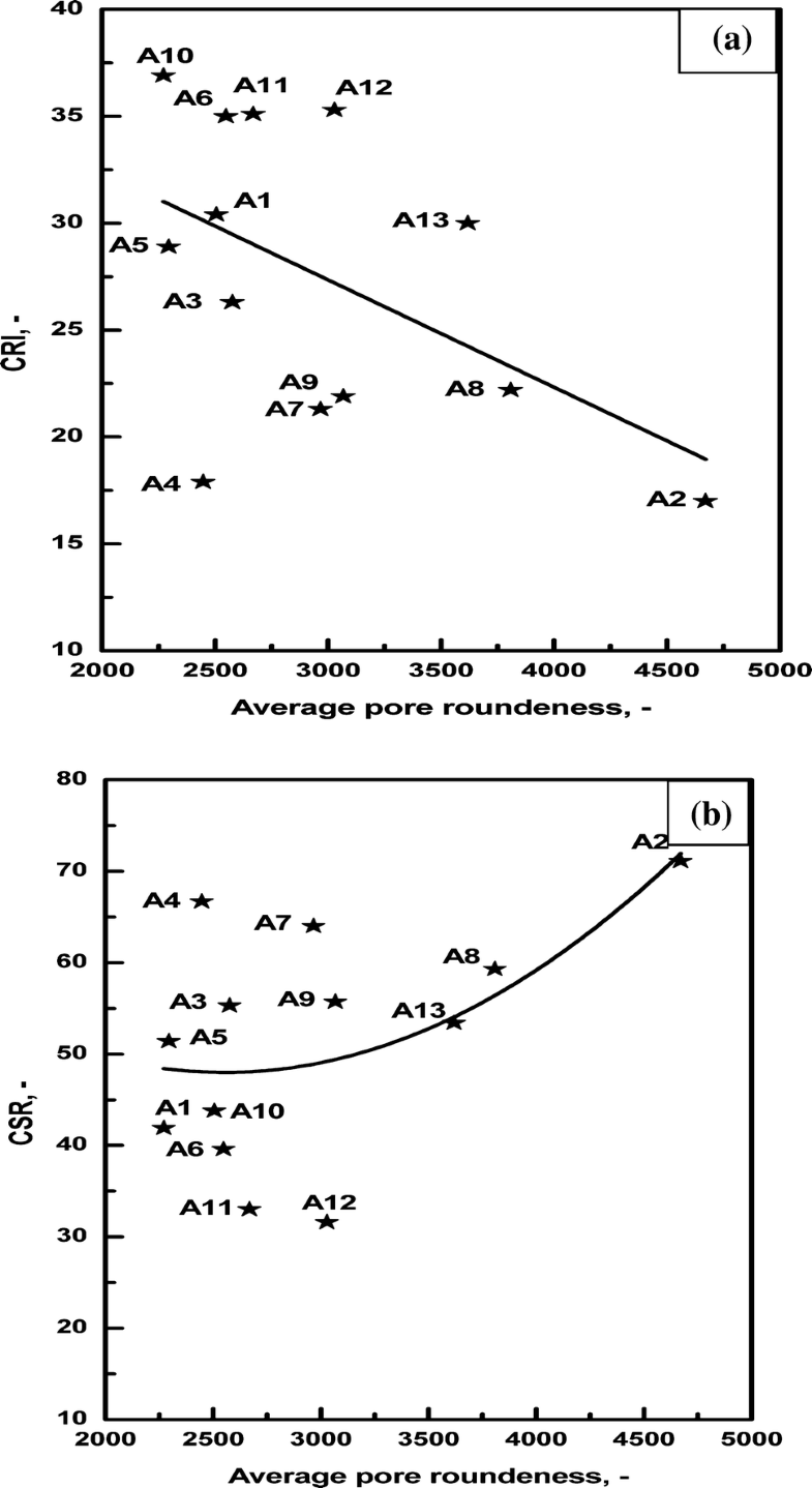 Influence of coke structure on coke quality using image analysis method | SpringerLink