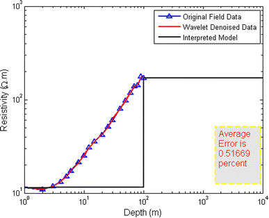 Wavelet denoising algorithm to refine noisy geoelectrical data for versatile inversion ...