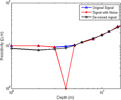 Wavelet denoising algorithm to refine noisy geoelectrical data for versatile inversion ...