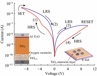 Resistive Switching Memory of TiO2 Nanowire Networks Grown on Ti Foil by a Single Hydrothermal ...