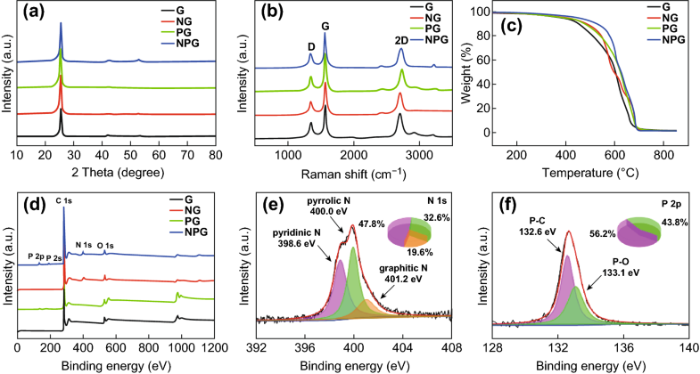 Nitrogen and Phosphorus Dual-Doped Multilayer Graphene as Universal Anode for Full Carbon-Based ...