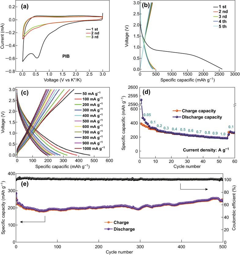 Nitrogen and Phosphorus Dual-Doped Multilayer Graphene as Universal Anode for Full Carbon-Based ...