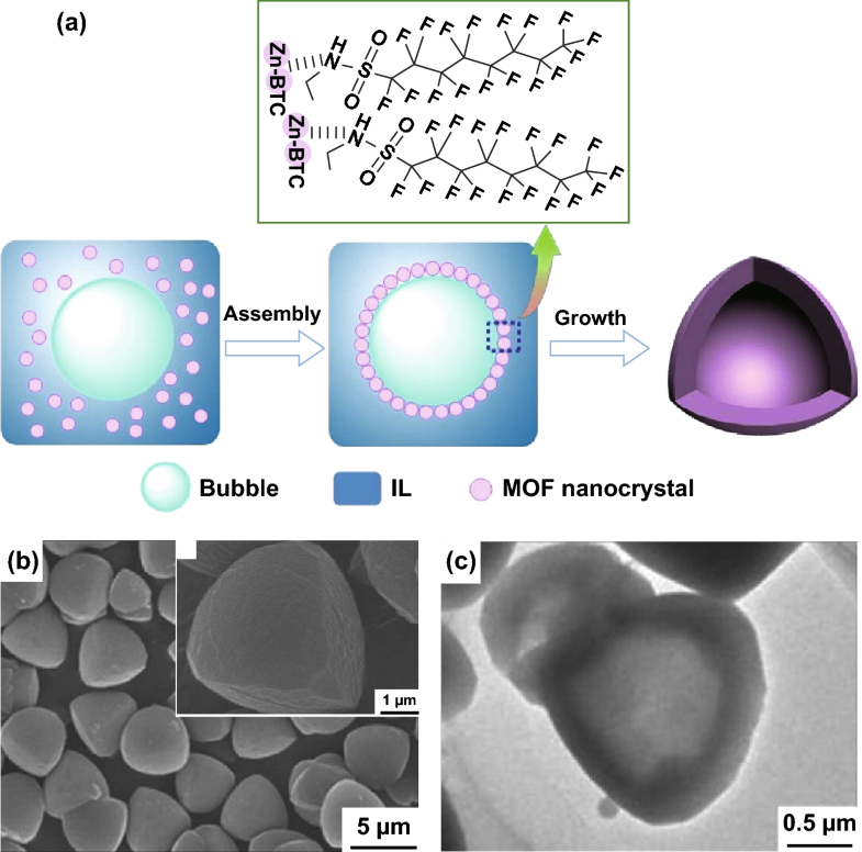 Hierarchical Metal–Organic Frameworks with Macroporosity: Synthesis ...