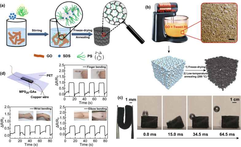 Graphene Nanostructure-Based Tactile Sensors for Electronic Skin ...