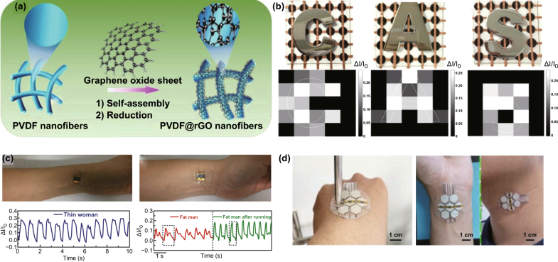 Graphene Nanostructure-Based Tactile Sensors for Electronic Skin ...