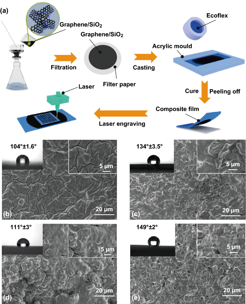 Laser-Etched Stretchable Graphene–Polymer Composite Array for Sensitive ...